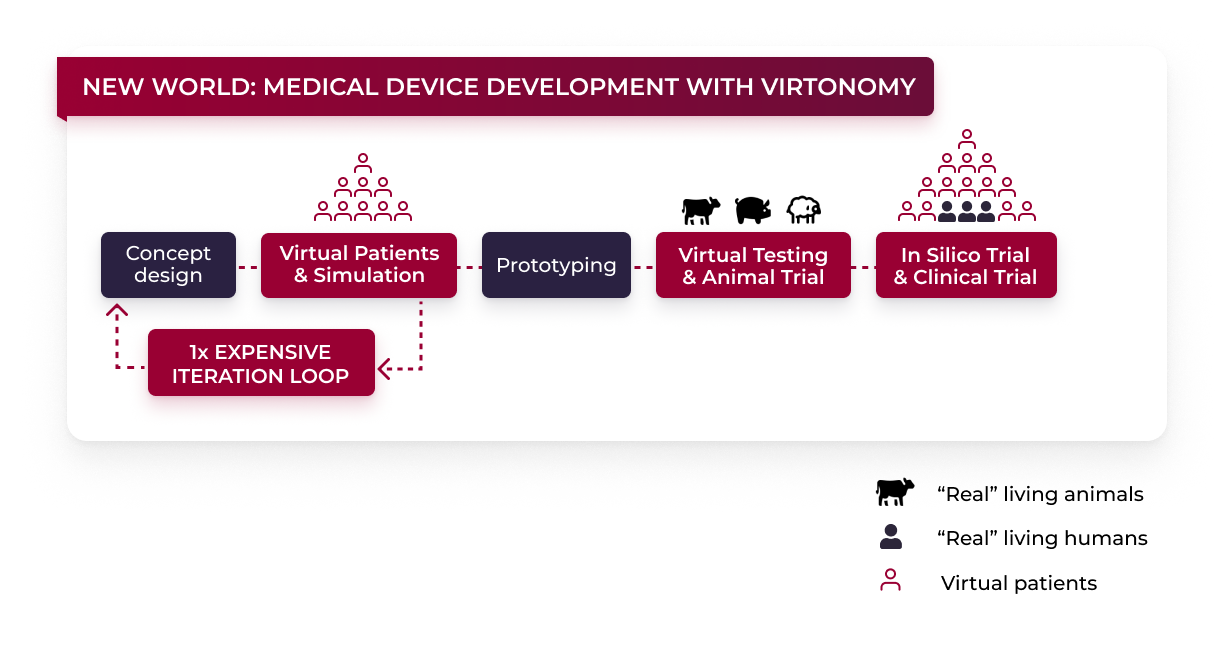 Medical device development with digital twins - Virtonomy.io