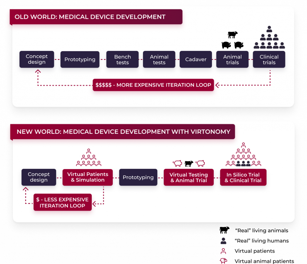 Virtonomy.io - Data driven clinical trials on virtual patients